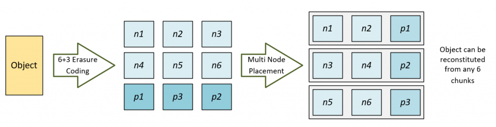A quick introduction to NetApp’s StorageGRID – Judsonian.com