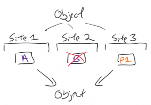 NetApp StorageGRID – Understanding Erasure Coding and Information Lifecycle Management ...